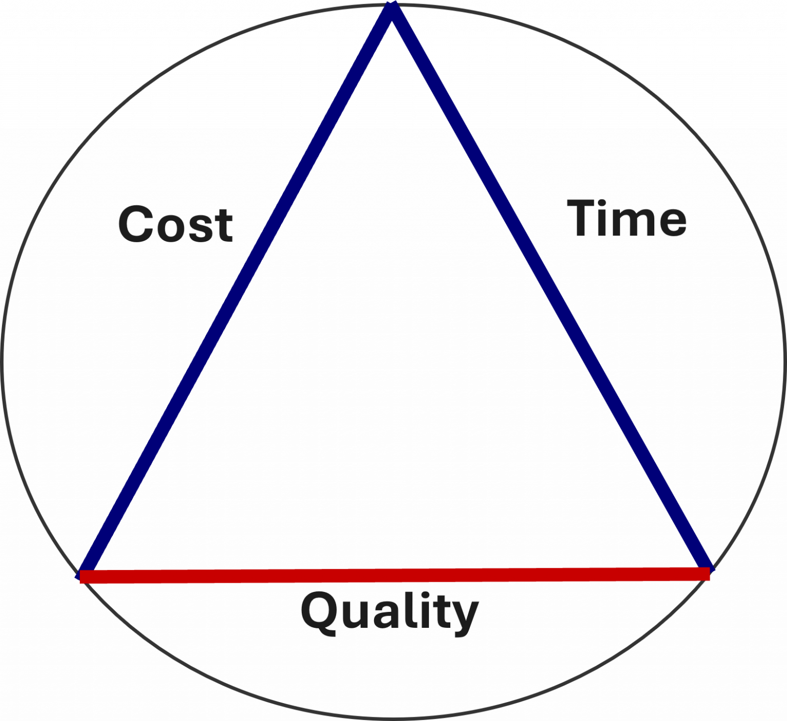 The Project Management Triangle - Assurify Consulting