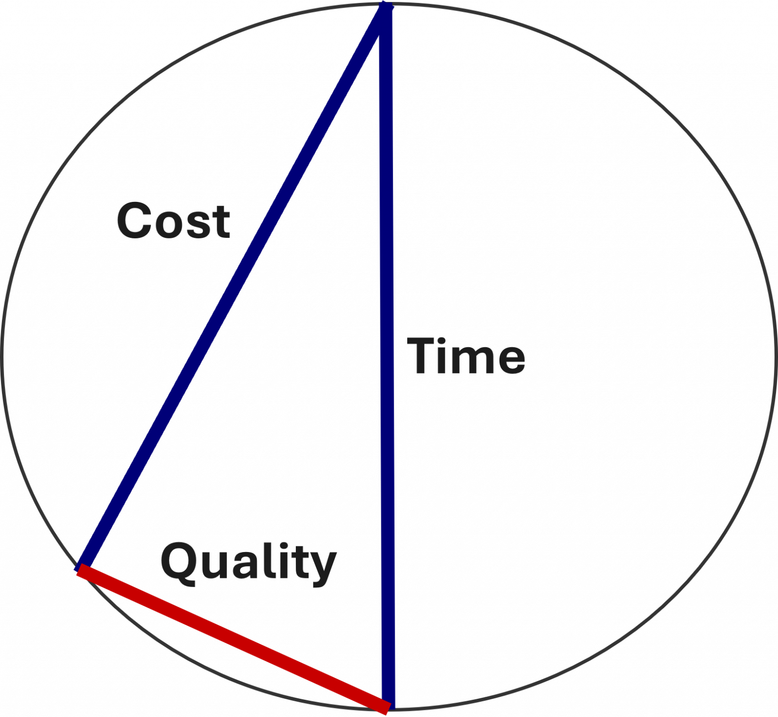 The Project Management Triangle - Assurify Consulting