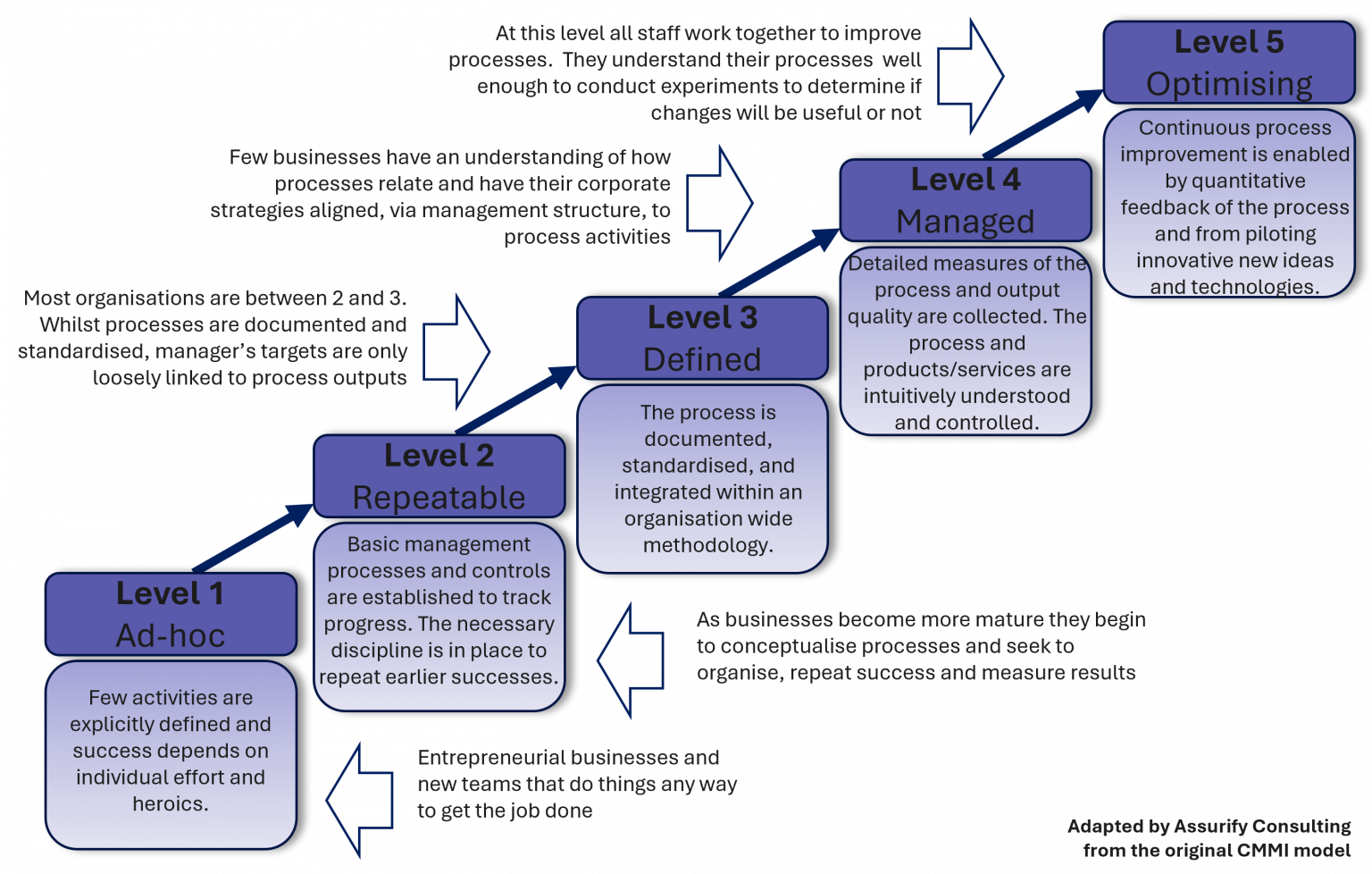 How to move from Level 2 to 3 on the BPM Maturity Model
